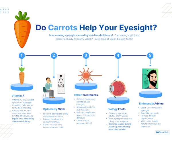 Do Carrots Help Your Eyesight? Yes, But Not Enough - Endmyopia®